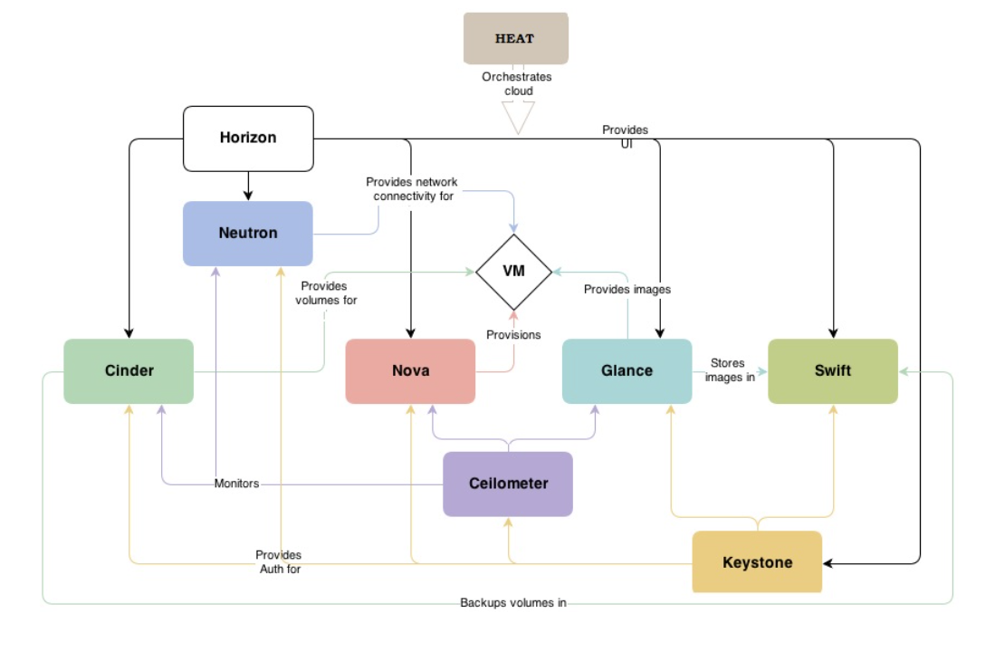 Introduction to OpenStack and Installation Guide with Packstack on Centos 8 – $ bash-prompt